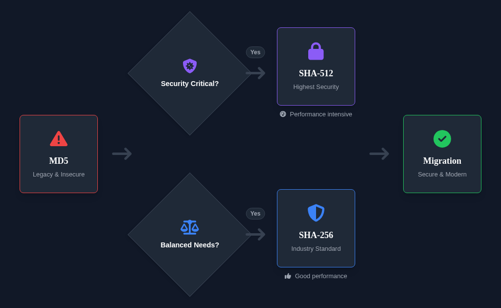 MD5 vs SHA256 vs SHA512: Which Hash Should You Use? | ToolShelf Blog