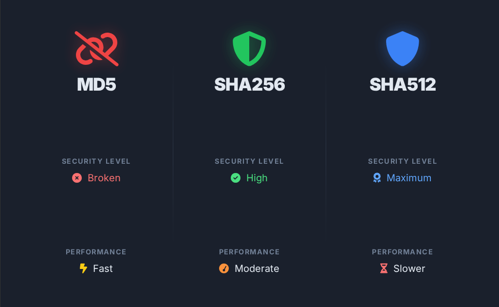 MD5 vs SHA256 vs SHA512: Which Hash Should You Use? | ToolShelf Blog